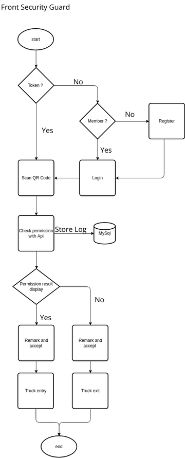 Front Security Guard | Visual Paradigm User-Contributed Diagrams / Designs